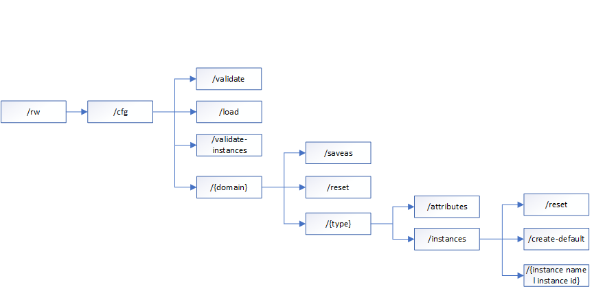 ABB-Robot Web Services