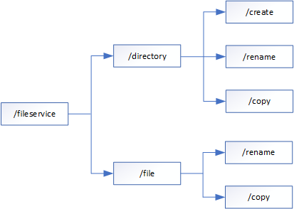 ABB-Robot Web Services