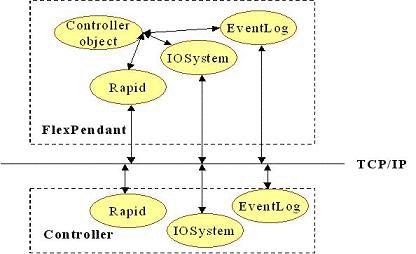 ABB.Robotics.Controllers