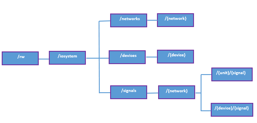 Robot Web Services: IO Service
