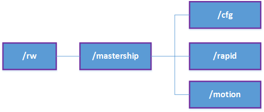 Robot Web Services: Mastership service